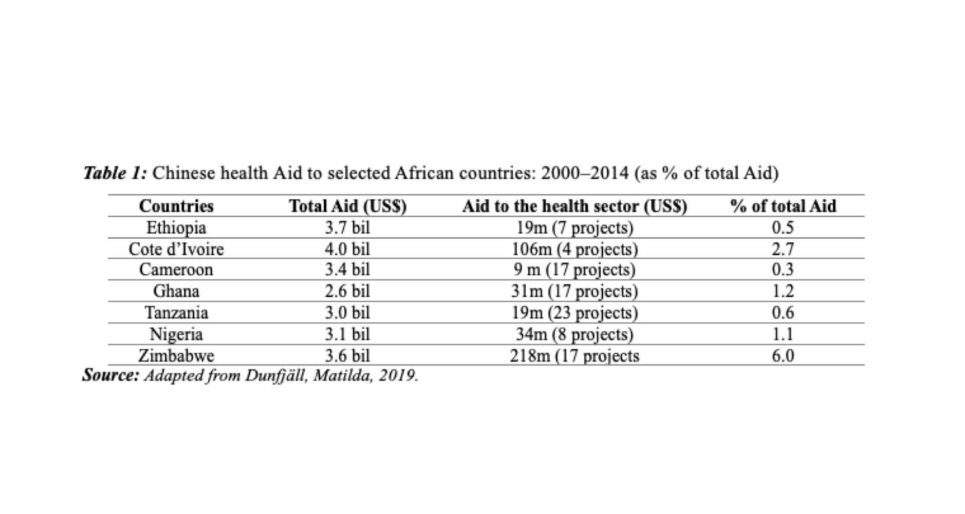 Tracking China’s Contributions to Africa’s Public Health Systems ...